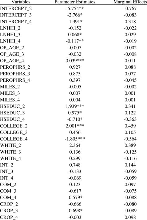 Conditional Multinomial Logit Model Results Of Why Farmers Did Not Use