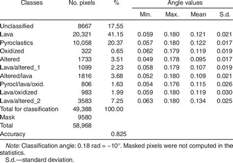 Statistics For Spectral Angle Mapper Derived Classes Download Table