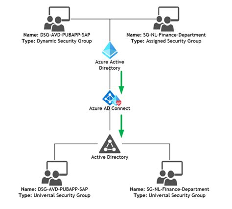 Using The New Group Writeback Functionality In Azure Ad Identity Man
