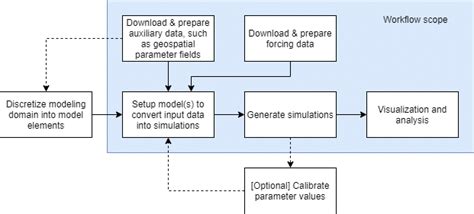 Schematic Overview Of Typical Modeling Workflow Scope Of The Example