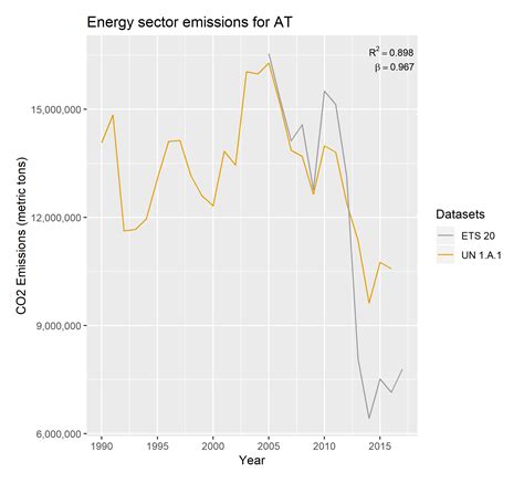 R How To Include If Statement For Ignoring Na Cases In Ggplot Stack Overflow