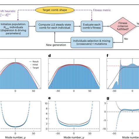Dispersion Optimization For Comb Shaping A Flowchart Of The