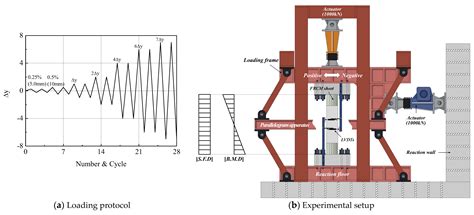 Buildings Free Full Text Prediction Of Flexural Strength Of Rc Circular Columns Considering