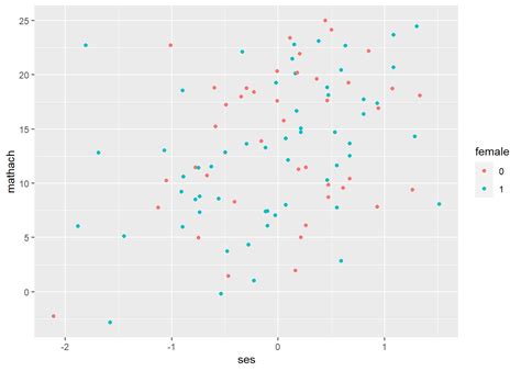 Data Visualization Introduction To R Part 2