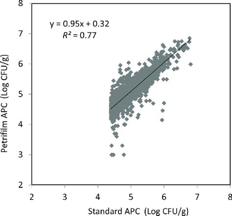 Correlation Of Petrifilm Ac And Standard Apc The Correlation Was