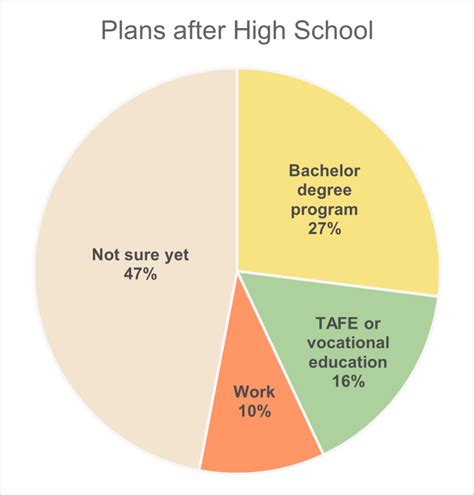 Visualising Survey Data With Charts And Graphs Learning Lab Contextualised Content