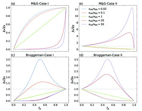 χe χa Or χe χb Against The Area Fraction Fa Given By Two Emt Models Download Scientific