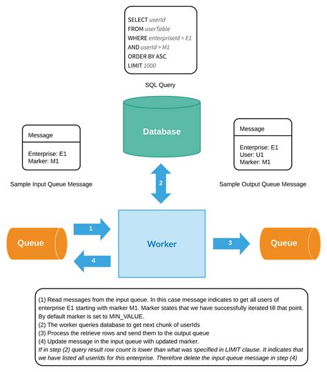 High Throughput Iteration Of Relational Databases By Advait Mishra Box Tech Blog Medium