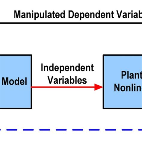 Structure Of The Whole Proposed Control Scheme Based On The Mpc Method