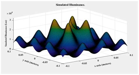 irradiance non uniformity in led light simulators