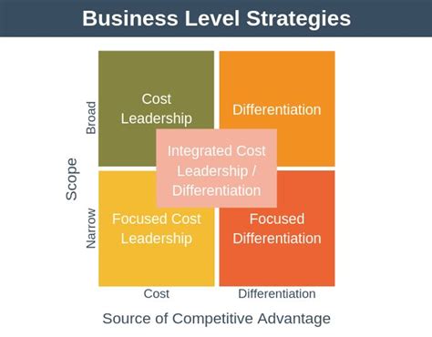 Business Level Strategy Explained Strategy Training Business Strategy Leadership Strategies