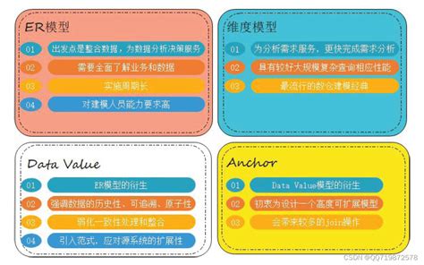 数据仓库【3】:建模方法 Csdn博客 数据仓库【3】:建模方法 Csdn博客