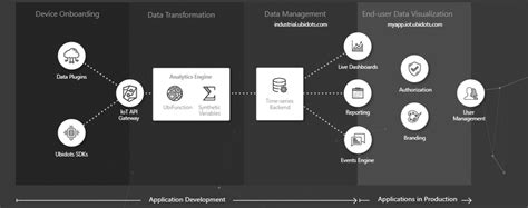 Services Offered By The Ubidots Platform Download Scientific Diagram