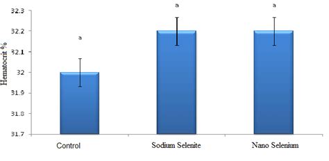 Effect Of Nano Selenium And Sodium Selenite On Hematocrit Percentage In Download Scientific