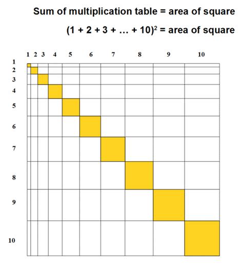 Sum Of A Multiplication Table Sunday Puzzle Mind Your Decisions