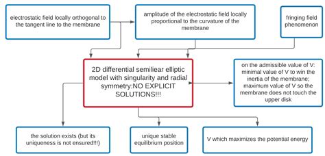 A 2d Membrane Mems Device Model With Fringing Field Curvature Dependent Electrostatic Field And