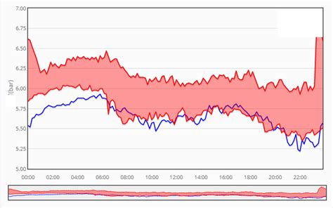 When Dragging A Chart · Issue 1555 · Flotflot · Github