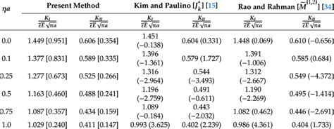 Normalized Stress Intensity Factors Sifs For An Inclined Crack In A