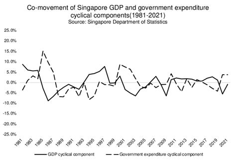 Co Movement Between Singapore Gdp And Government Expenditure Cyclical Download Scientific