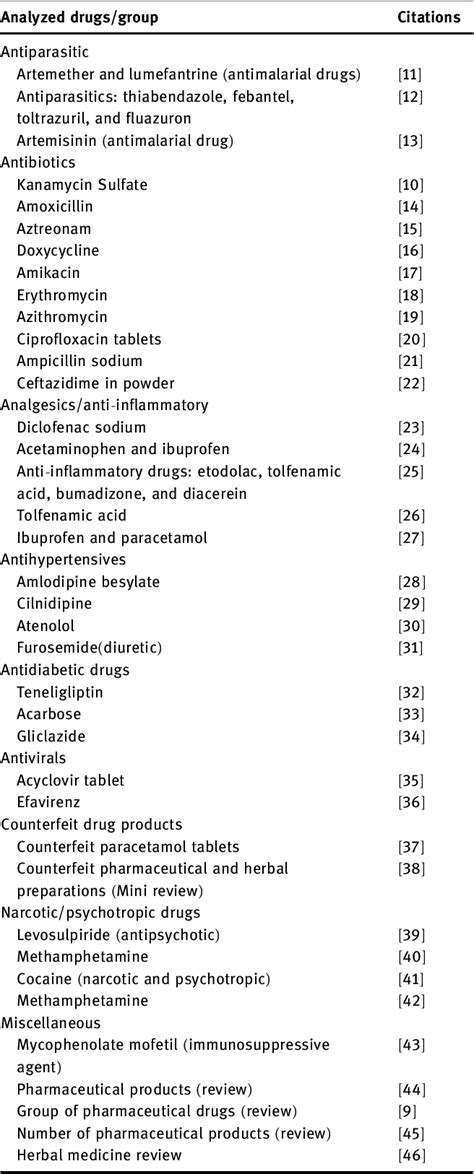 Table 2 From Recent Applications Of Quantitative Analytical Ftir
