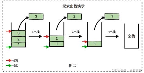 Cc Stack栈的理解以及使用cstack Csdn博客