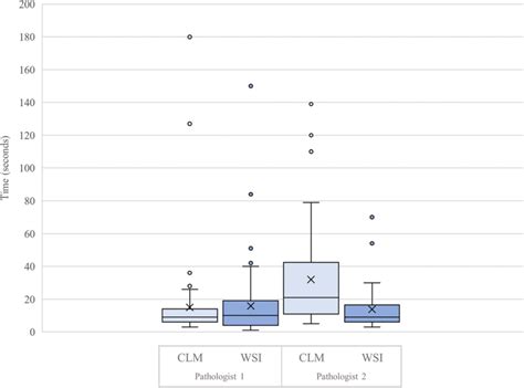 Box Plot Graphic With Maximum Minimum Median And Interquartile Range Download Scientific