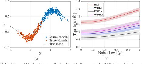 Figure 1 From Distributionally Robust Domain Adaptation Semantic Scholar