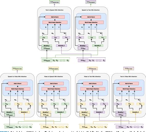 Figure 3 From Multimodal Emotion Recognition With Transformer Based Self Supervised Feature