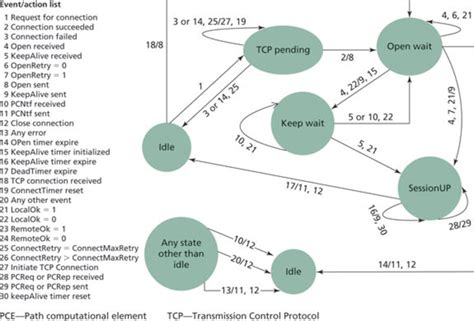 Pce Communication Protocol Finite State Machine Download Scientific