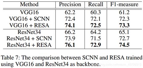 基于循环特征位移聚合器的车道线检测（resa recurrent feature shift aggregator for lane