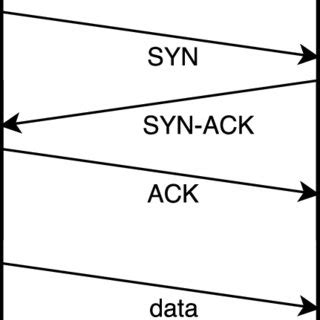 TCP Three Way Handshake Process Download Scientific Diagram