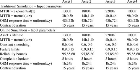 Input Data For The Simulation Models Download Table