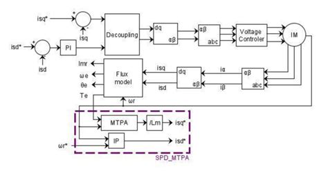 Blok Diagram Of Mtpa Maximum Torque Per Ampere Download Scientific