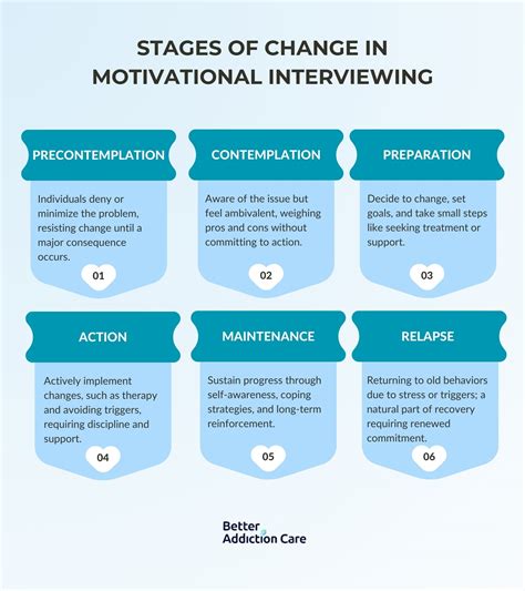 Motivational Interviewing Mi Definition Application Process Risks And Benefits