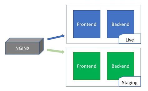 rotimi oluwasesan on linkedin devops deployment nginx dotnet githubactions ci