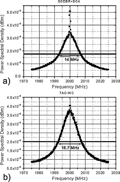 Linewidth Measurement Results A Commercial Sgdbr Laser B Tao Wc