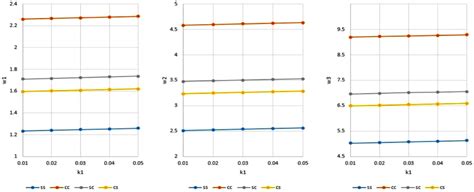 The Effect Of Foundation Elastic Coefficient On The Natural Frequencies