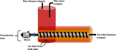 Simple Schematic Of The Auger Reactor Used For Performing The