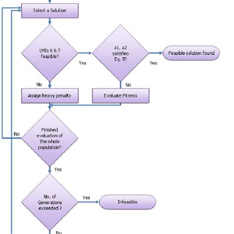 Flowchart Of The Hybrid Regrouping Pso Ga Based Optimization Algorithm