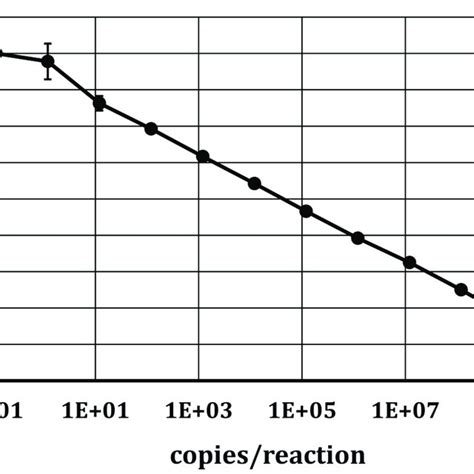 Qrt Pcr Standard Curve Of In Vitro Transcribed Appv Rna In The 5 Utr A Download Scientific
