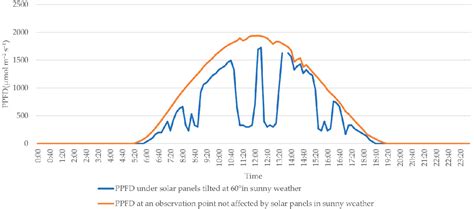 Figure 1 From Estimation Model Of Agrivoltaic Systems Maximizing For Both Photovoltaic