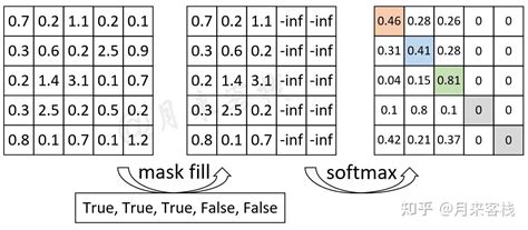 Pytorch的keypaddingmask和参数attnmask有什么区别？ 知乎
