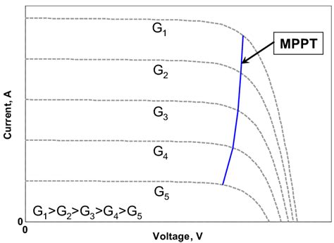 Photovoltaic I V Curves At Different Solar Radiations G And Constant