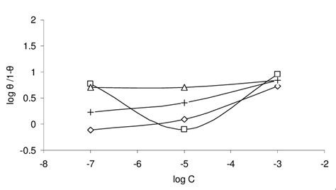 Variation Of Surface Coverage Area With Inhibitor Concentration For