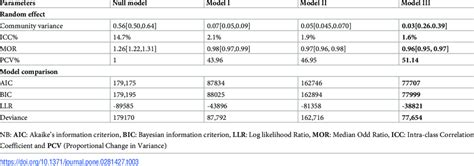 Model Comparison And Model Fitness For Multilevel Logistic Regression Download Scientific