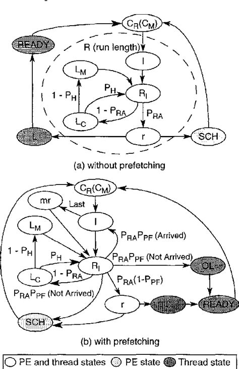 Figure 1 From A Simulation Platform For Multi Threaded Architectures Semantic Scholar