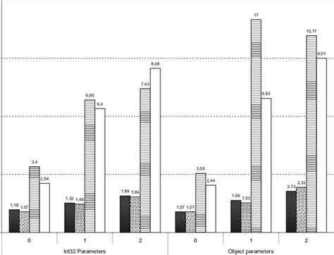 Times For Method Calls Download Scientific Diagram