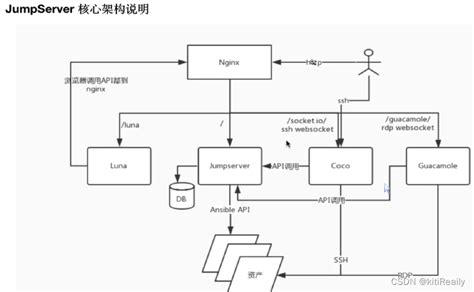 运维（自动化运维工具ansible zabbix jumpserver部署详细步骤） zabbix和jumpserver csdn博客