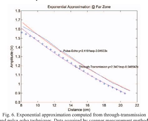 Acoustic Attenuation Coefficient At Shelia Gilchrist Blog