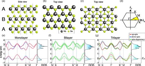 Crystal Structures Of Different Few Layered Nbse 2 Which Consist Of Nb